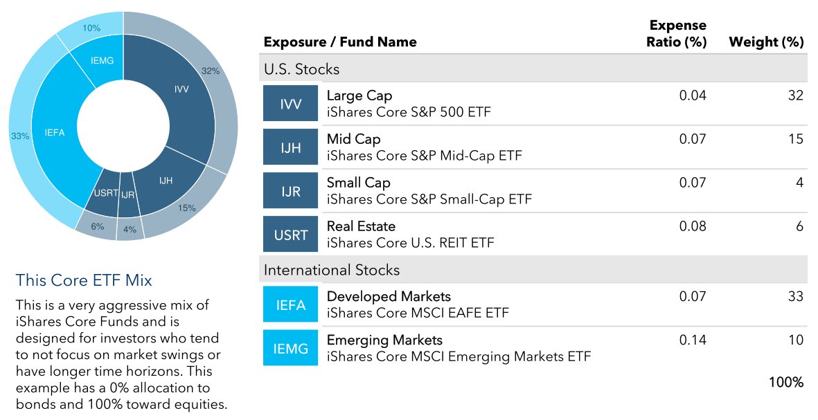 iShares Core Builder – la construction d’un portefeuille d’ETF selon ...